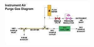 Perma Pure Purge Gas Configurations - Perma Pure