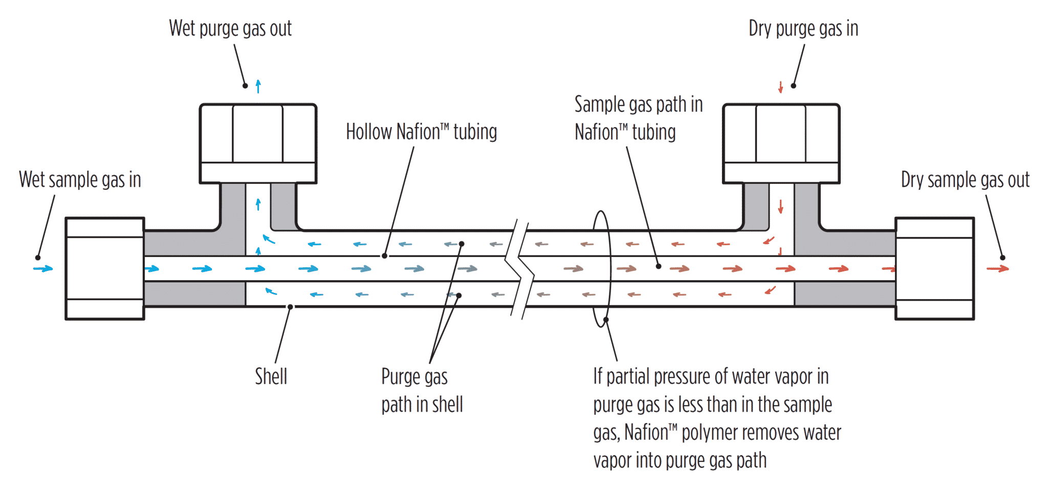 MD Series Gas Sample Dryers, MD Gas Dryers, Nafion Gas Dryers